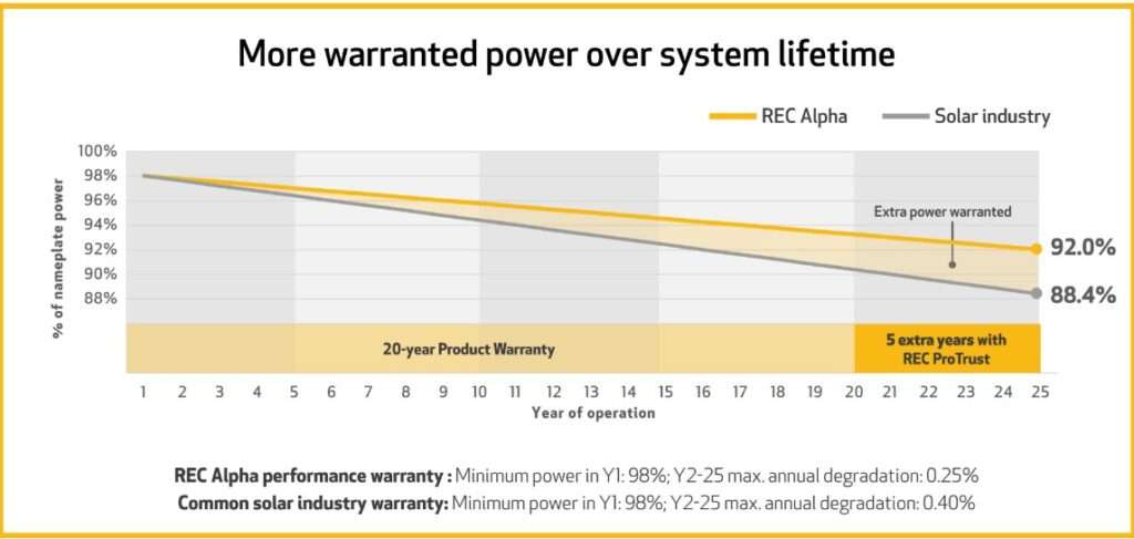 How Long Do Commercial Solar Panels Last?